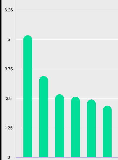 Handle data as low as 0.0044 · Issue #300 · Abhinandan-Kushwaha/react-native-gifted-charts · GitHub