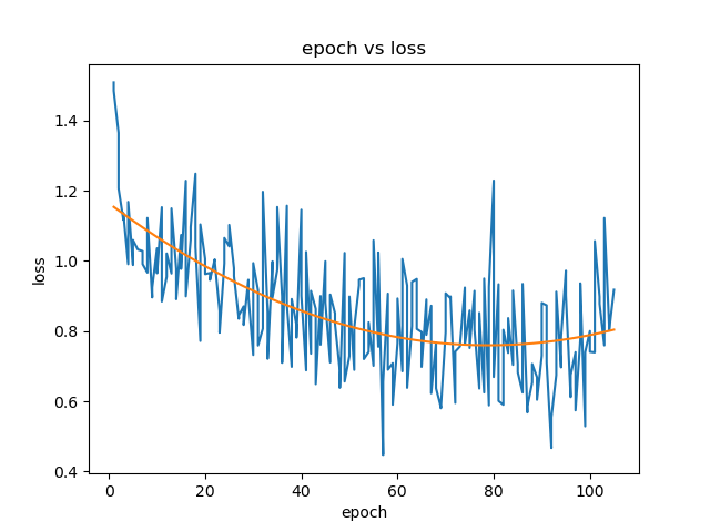 Training stops after 100-200 epochs · Issue #11 · MCG-NJU/BasicTAD · GitHub