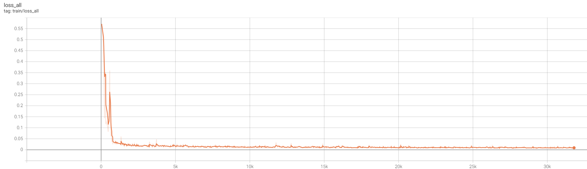 reproduce experiment on ACDC dataset · Issue #83 · LiheYoung/UniMatch · GitHub