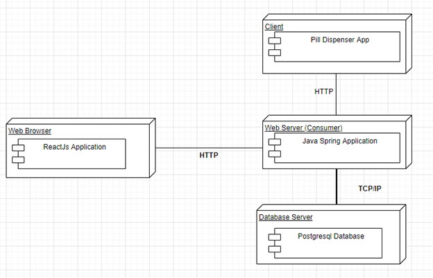 GitHub - topromana/Medical-Monitoring-Platform: A Java Web Application representing a medication ...