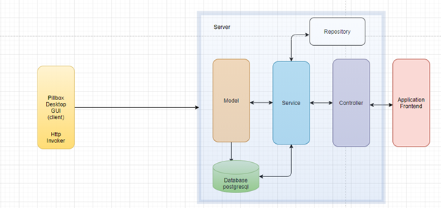 GitHub - topromana/Medical-Monitoring-Platform: A Java Web Application representing a medication ...