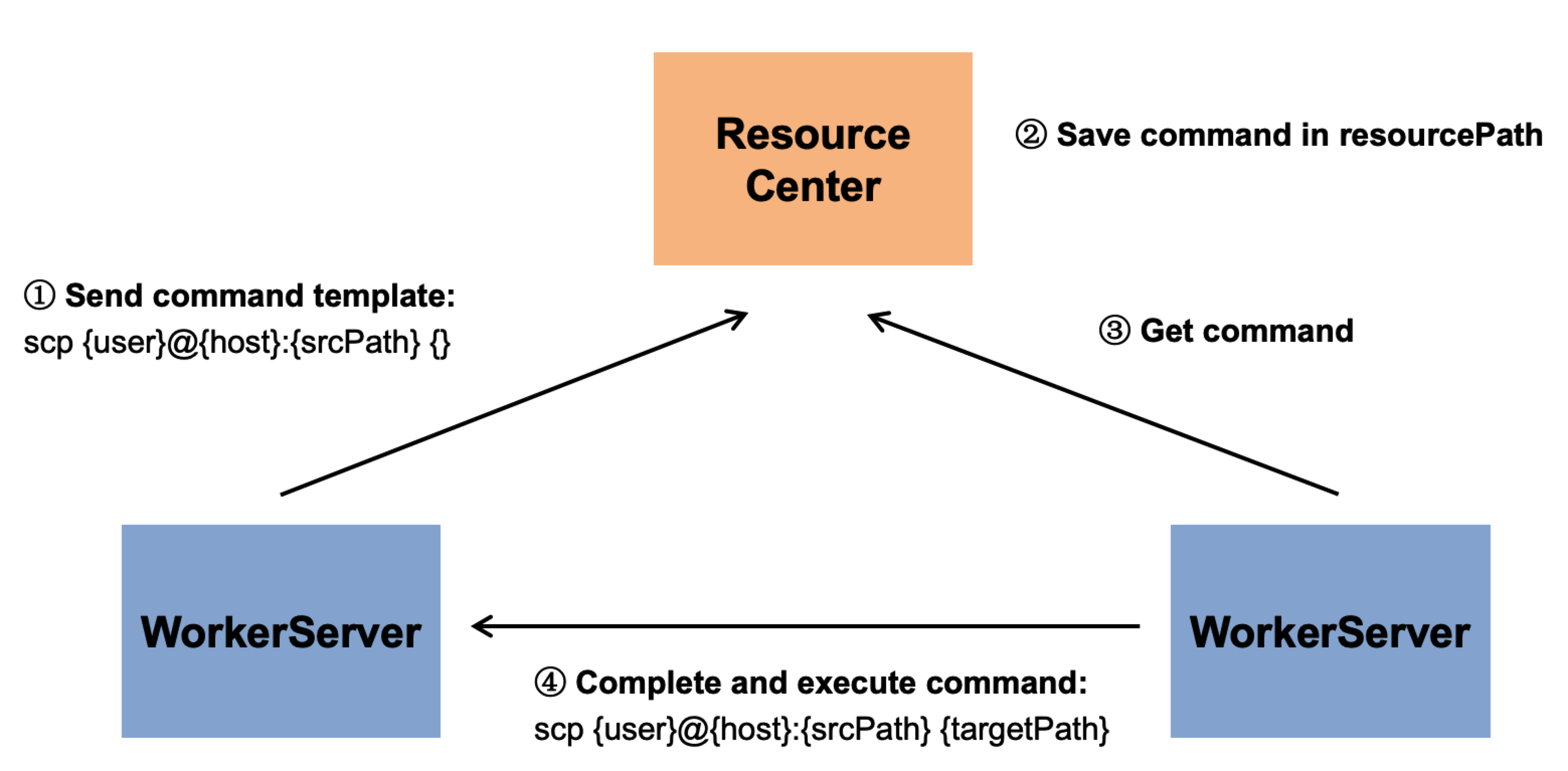 [Improvement][Task] Support end-to-end transfer file between tasks · Issue #12849 · apache ...
