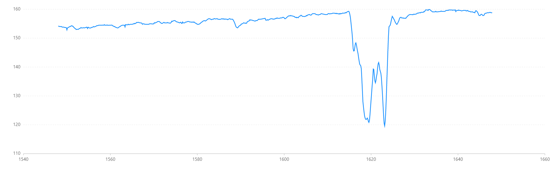 我想用g2折线图绘制遇到的问题 · Issue #2003 · antvis/G2 · GitHub