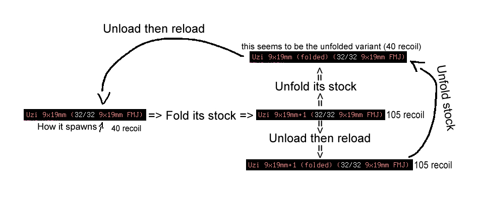 Uzi 9x19mm Issue With Integrated Folding Stock · Issue 64340 · Cleverraven Cataclysm Dda · Github