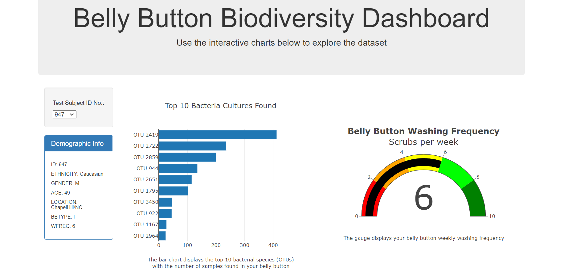 GitHub - lexiewalla/BellyButton_Bacteria: module 12 javascript