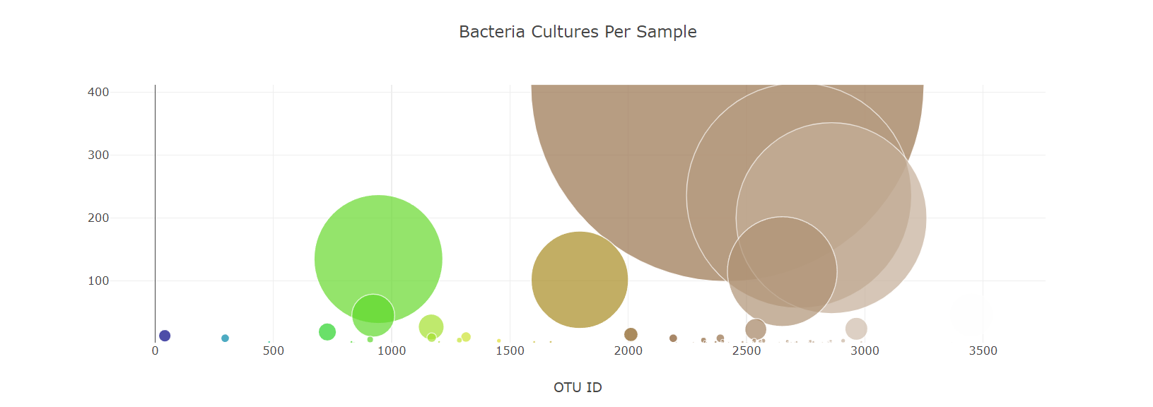 GitHub - lexiewalla/BellyButton_Bacteria: module 12 javascript