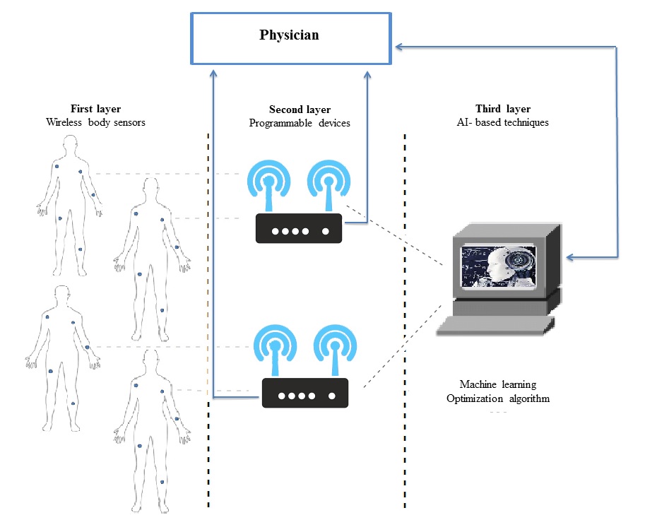 GitHub - annwcc/SENET: architecture for IoT-based WBSNs