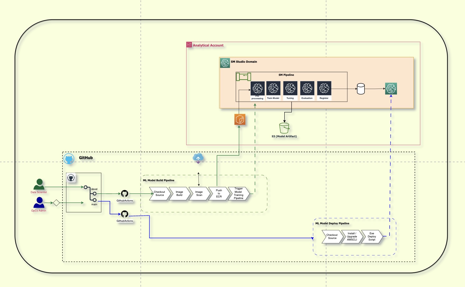 GitHub - susd1234/ml-flow-automation: ML Work Flow Automation with GitHub Action