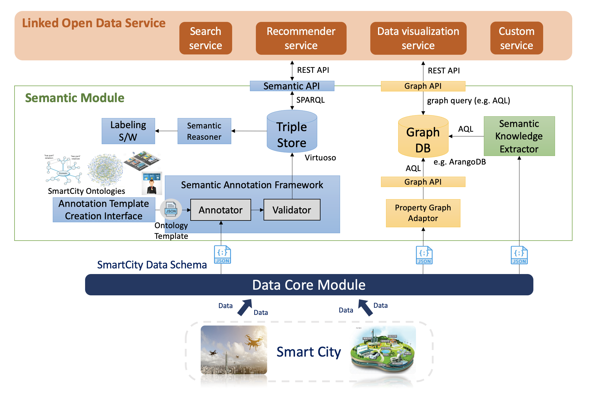 GitHub - IoTKETI/citydatahub_semantic_module
