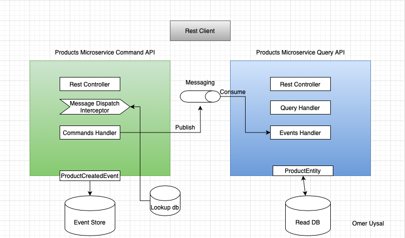 GitHub - omeruysal/event-driven-microservices: Event-Driven ... GitHub - omeruysal/event-driven-microservices: Event-Driven ...