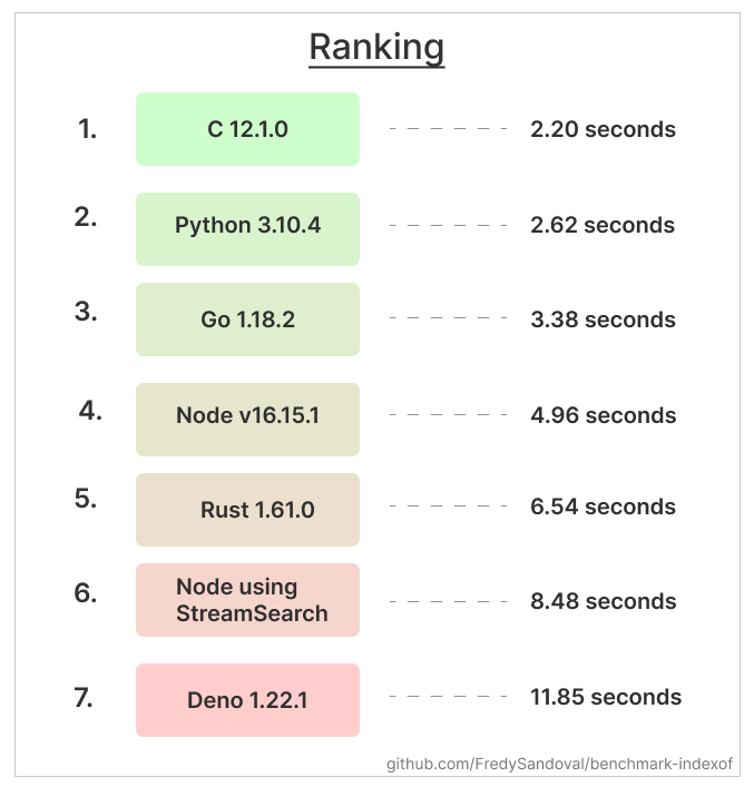 GitHub - FredySandoval/benchmark-indexof: benchmarks of the same node ...