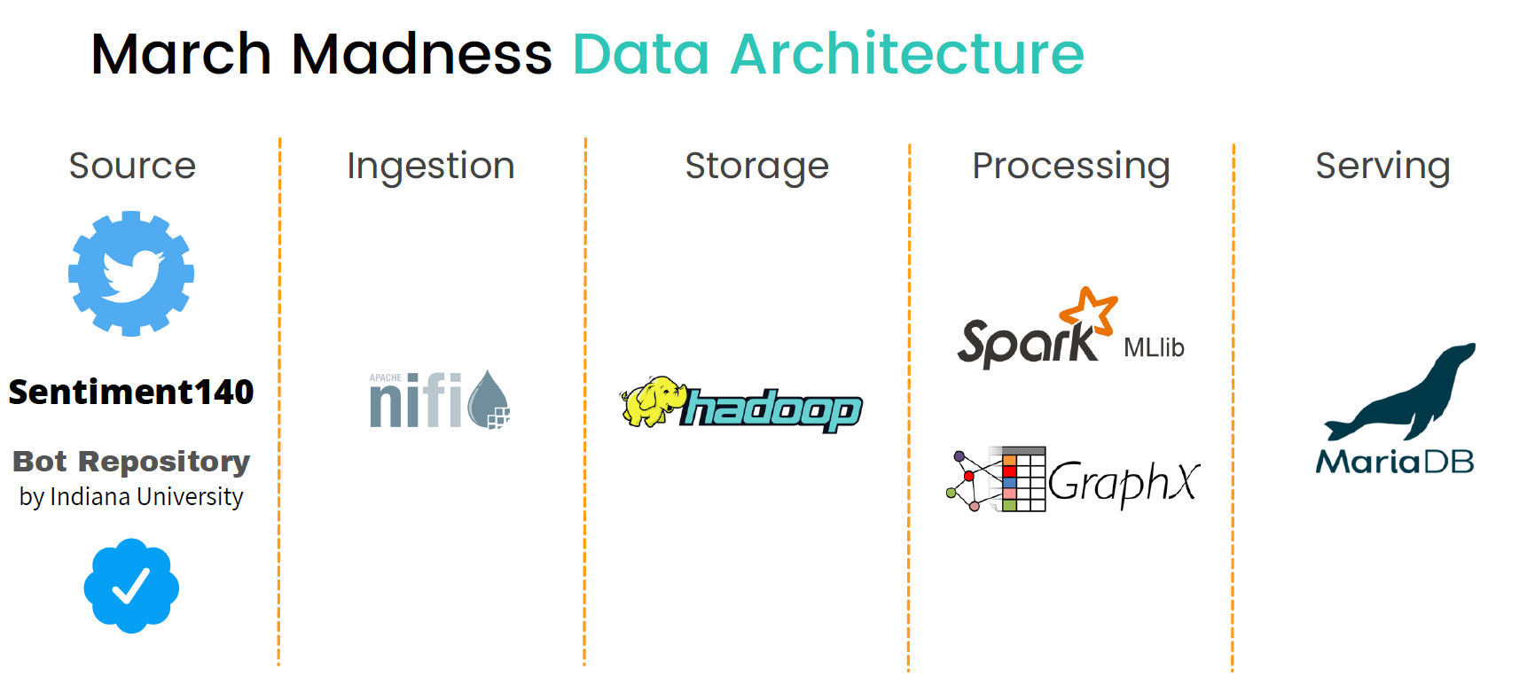 GitHub - eleanoryipLi/college-basketball-twitter-analysis-big-data ...