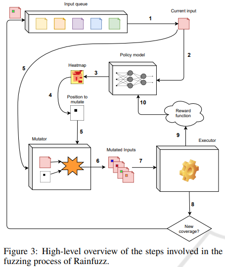2023-Rainfuzz: Reinforcement-Learning Driven Heat-Maps for Boosting Coverage-Guided Fuzzing ...