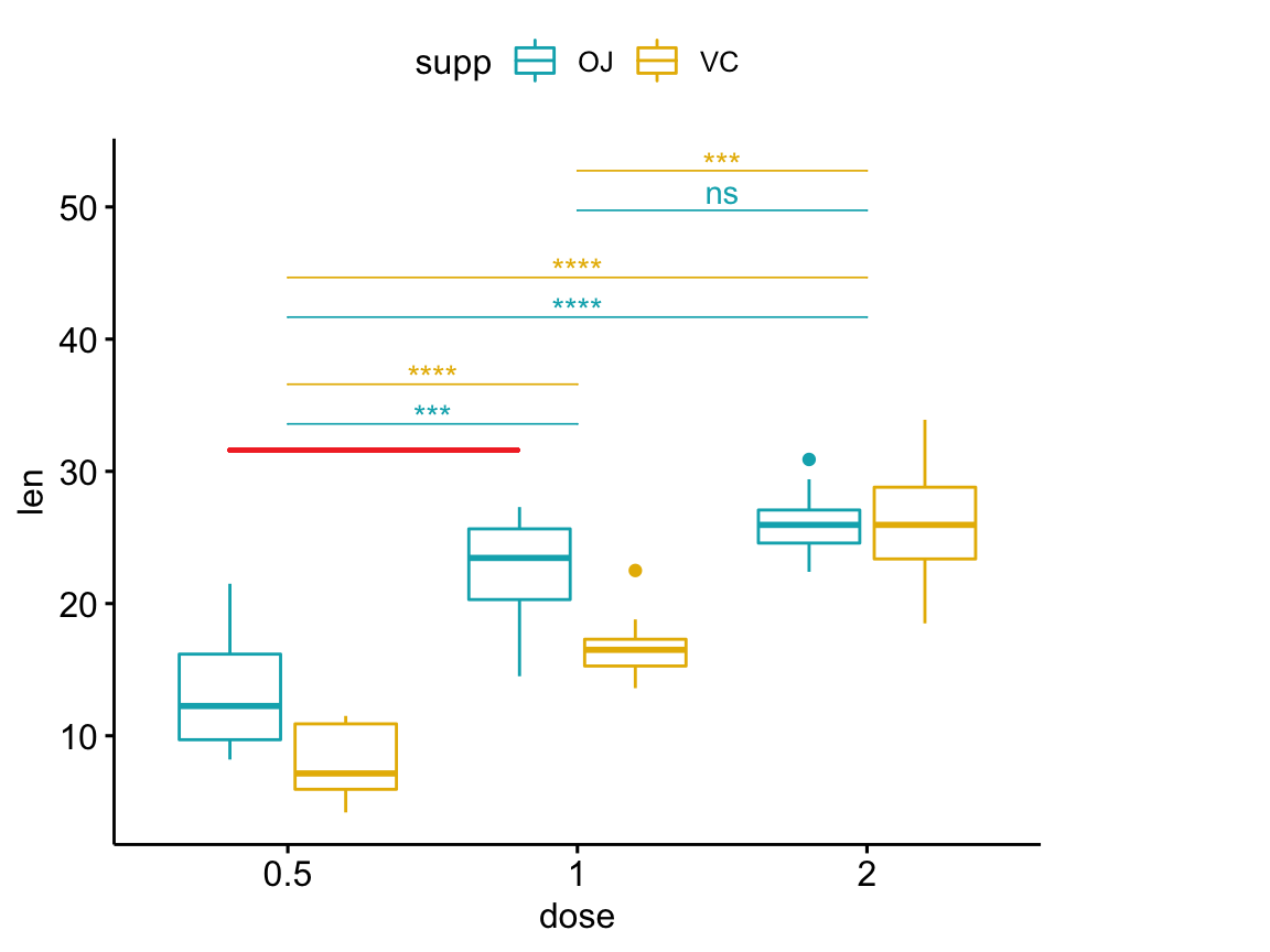 Adjust significance brackets for grouped boxplots · Issue #421 · kassambara/ggpubr · GitHub
