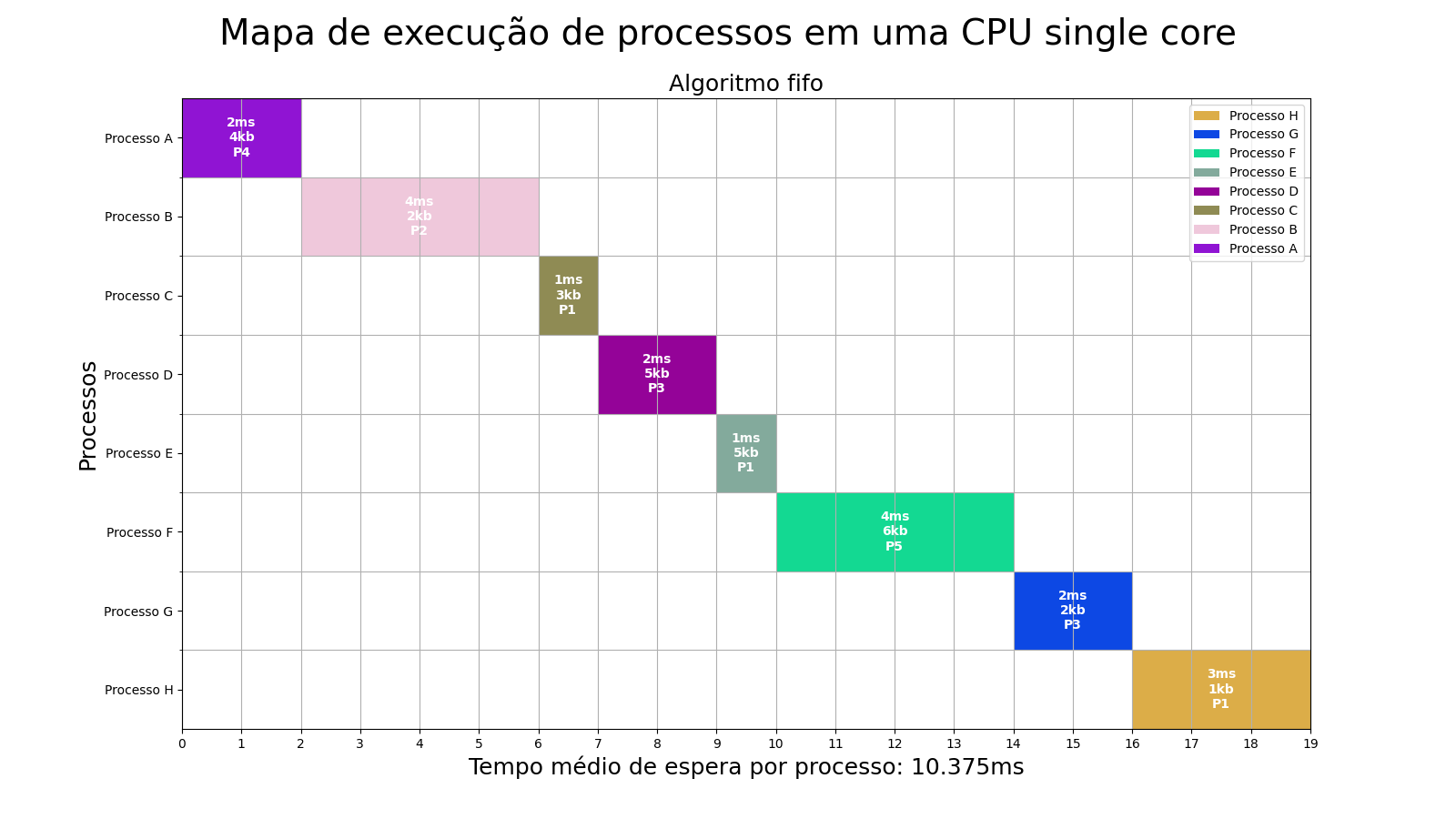 GitHub - GuiSAlmeida/OS-Scheduler: These algorithms were created to ...