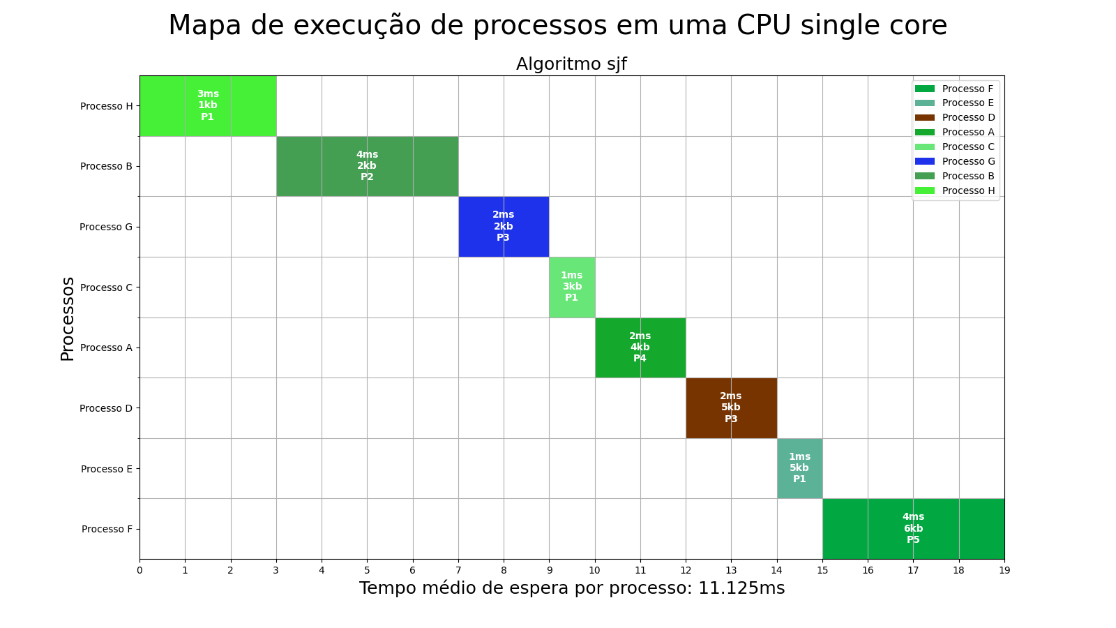 GitHub - GuiSAlmeida/OS-Scheduler: These algorithms were created to ...