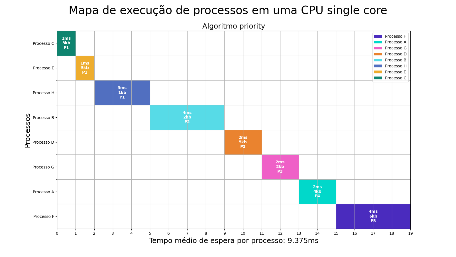 GitHub - GuiSAlmeida/OS-Scheduler: These algorithms were created to ...