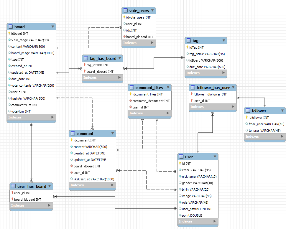 GitHub - swchae516/HaeJwoing: 결정 장애를 해결하기 위한 고민 공유 SNS