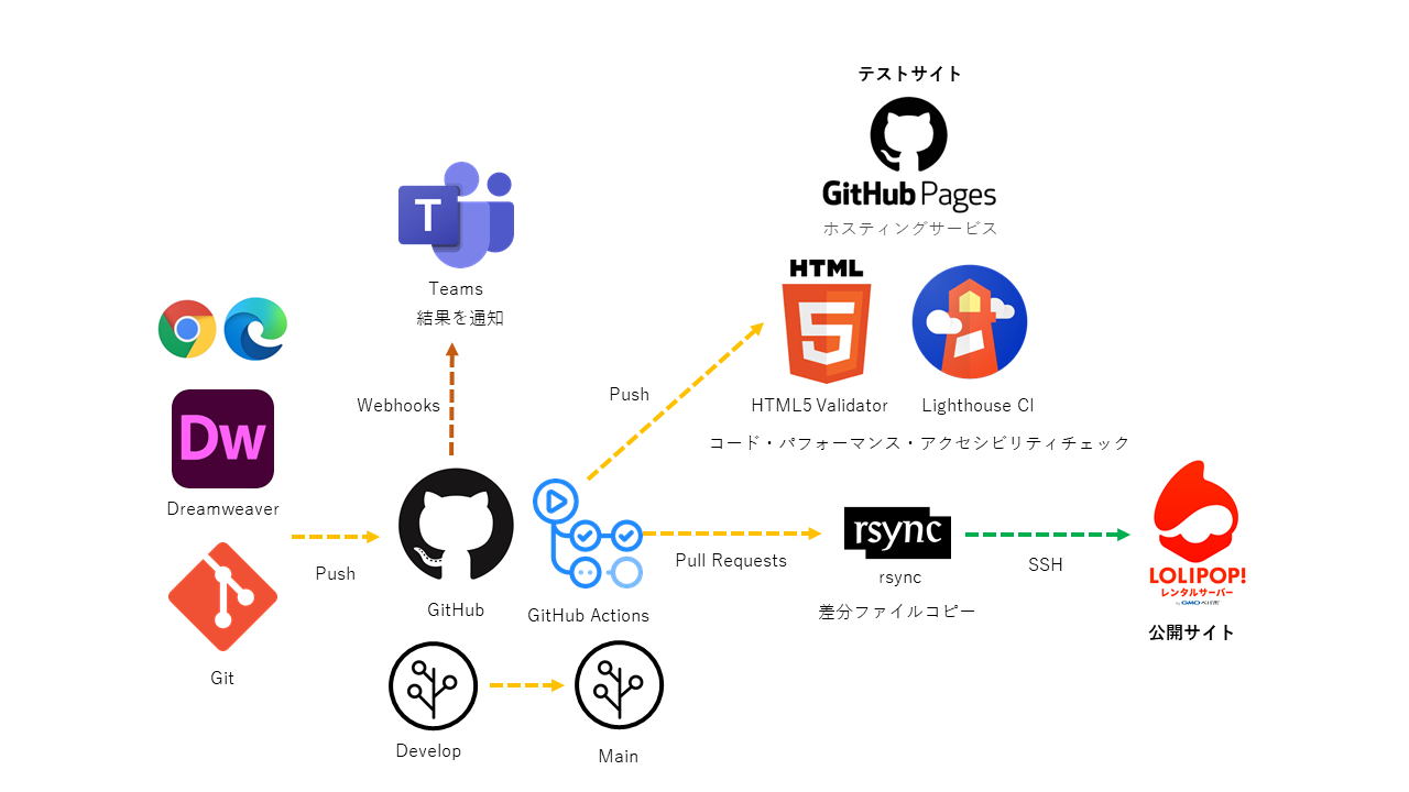 GitHub - frogkoby/rsync-deploy-for-lolipop: Dreamweaverでおこなうコーディング作業をGItHubを活用して見直すプロジェクトです。