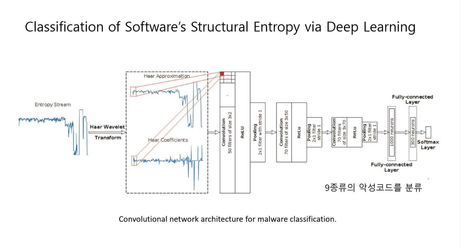 GitHub - DolceLatte/Malware-Classification: Classification of Malware by Using Structural ...