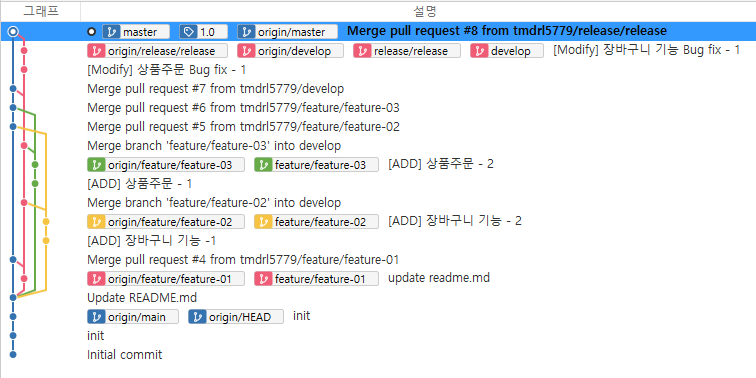 GitHub - tmdrl5779/Git-Flow-practice
