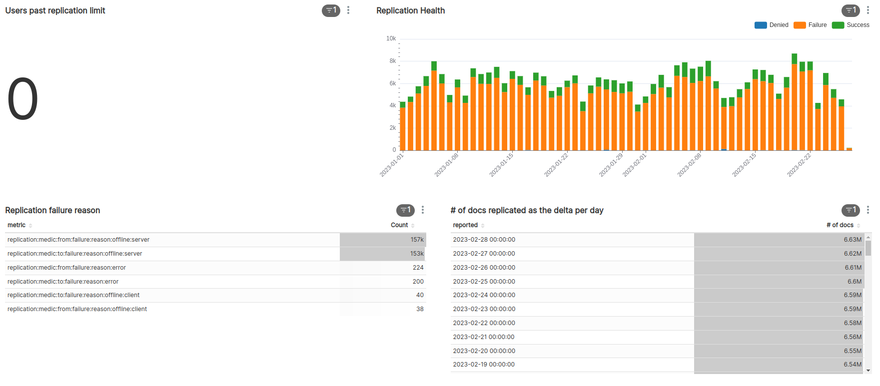 Replication metrics · Issue #42 · medic/cht-app-monitoring-data-ingest · GitHub