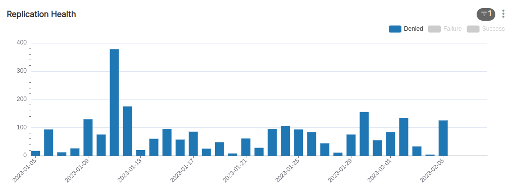 Replication metrics · Issue #42 · medic/cht-app-monitoring-data-ingest · GitHub