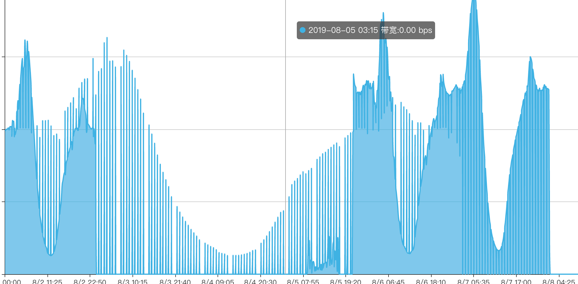 折线图在数据进行切换的时候显示异常 · Issue #10994 · apache/echarts · GitHub