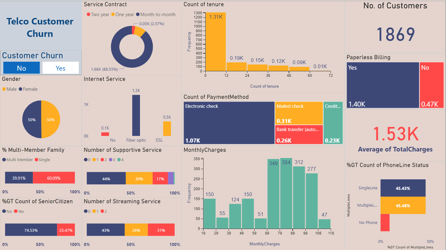 GitHub - maryamaa/CustomerChurnTeleco-Prediction: Creating Azure ML ...