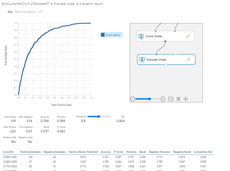 GitHub - maryamaa/CustomerChurnTeleco-Prediction: Creating Azure ML ...