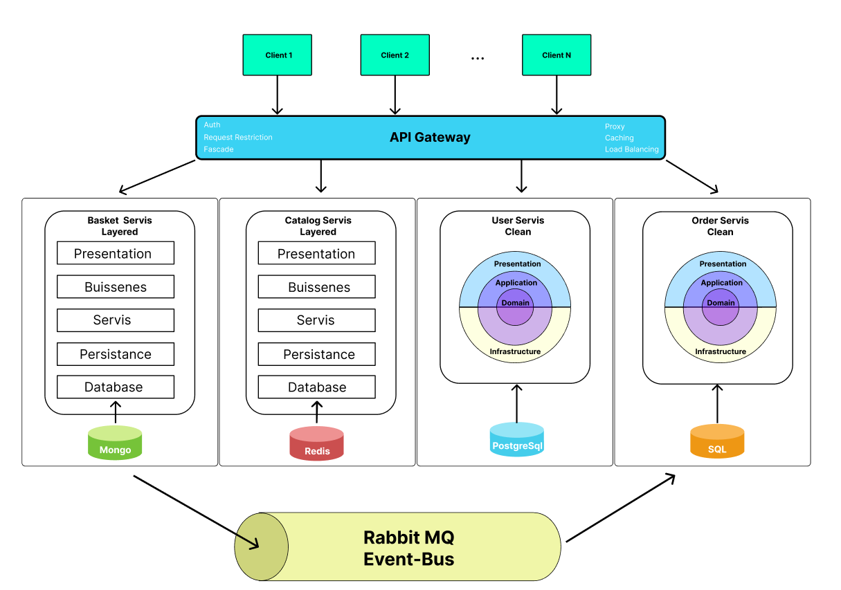 GitHub - ArminSmajlagic/.NET-Software-Architecture: .NET 6 ...