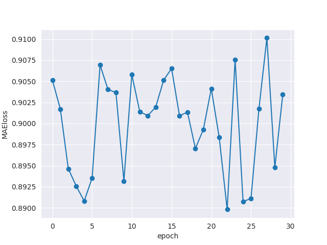 the MAE loss does not seem to decrease in the cold start environment ...