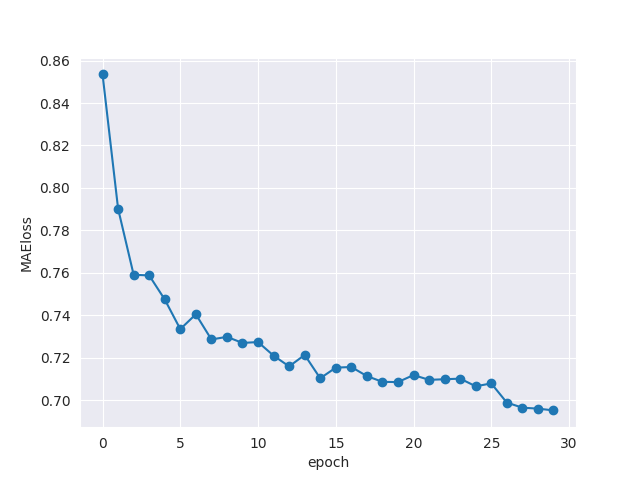 the MAE loss does not seem to decrease in the cold start environment ...
