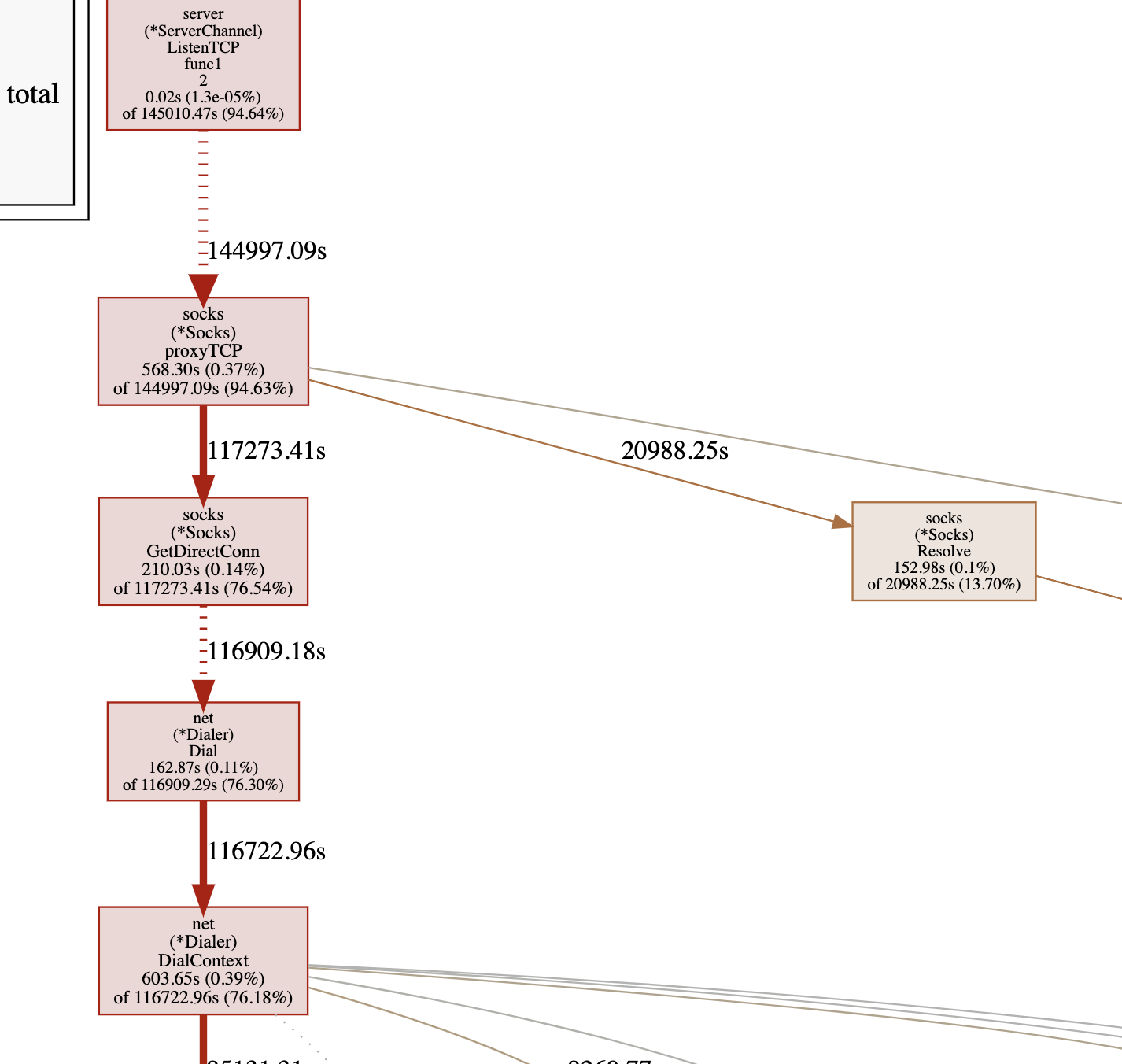 cpu占用异常，有多少CPU能跑满多少CPU · Issue #4 · snail007/proxy_admin_free · GitHub