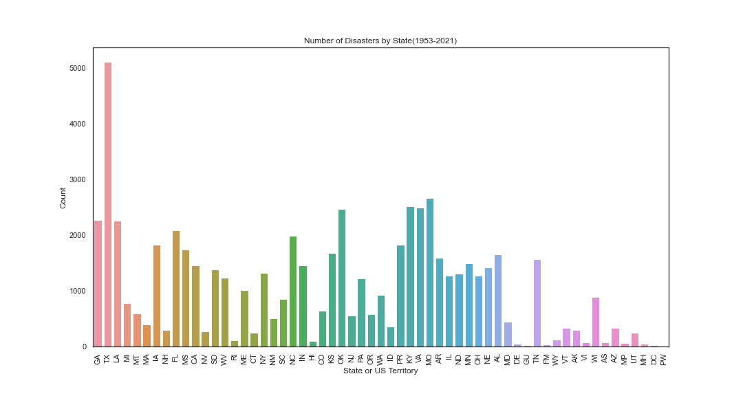 GitHub - mscorcia/Natural-Disaster-Analysis