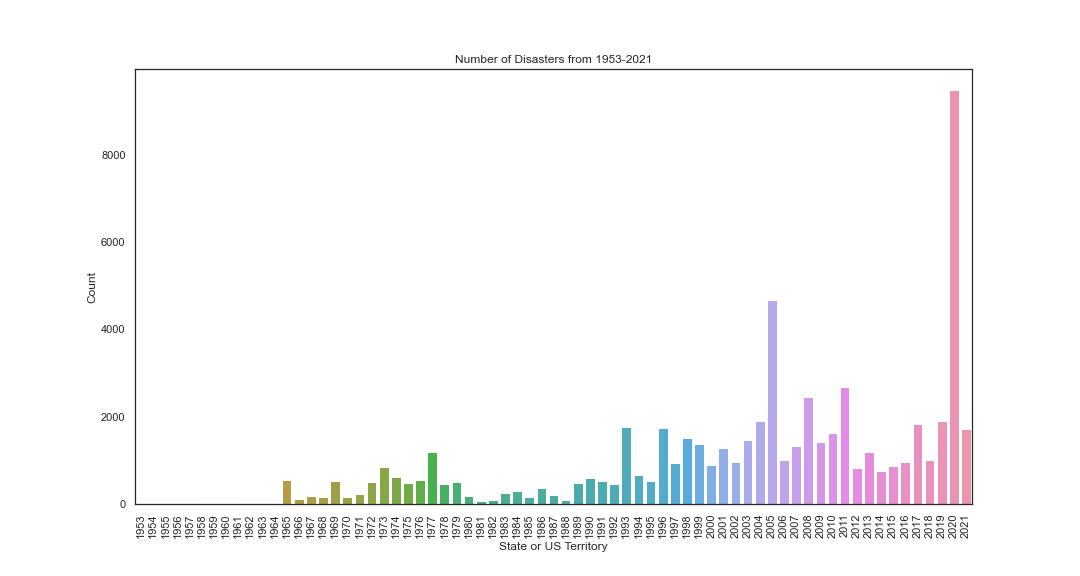 GitHub - mscorcia/Natural-Disaster-Analysis