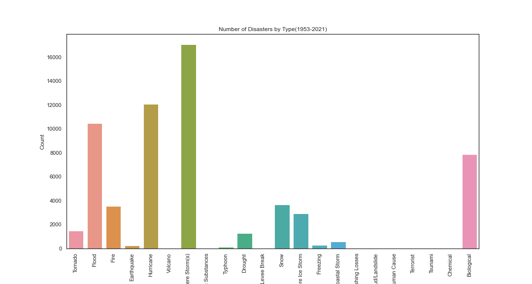 GitHub - mscorcia/Natural-Disaster-Analysis