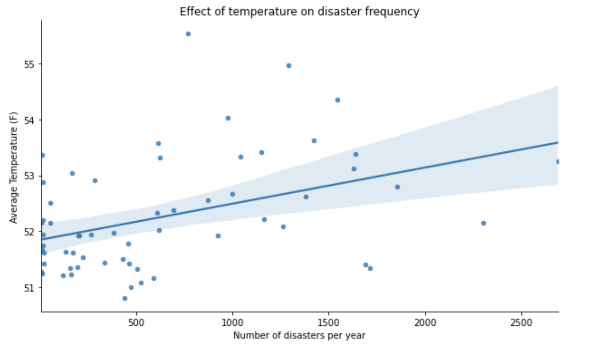 GitHub - mscorcia/Natural-Disaster-Analysis