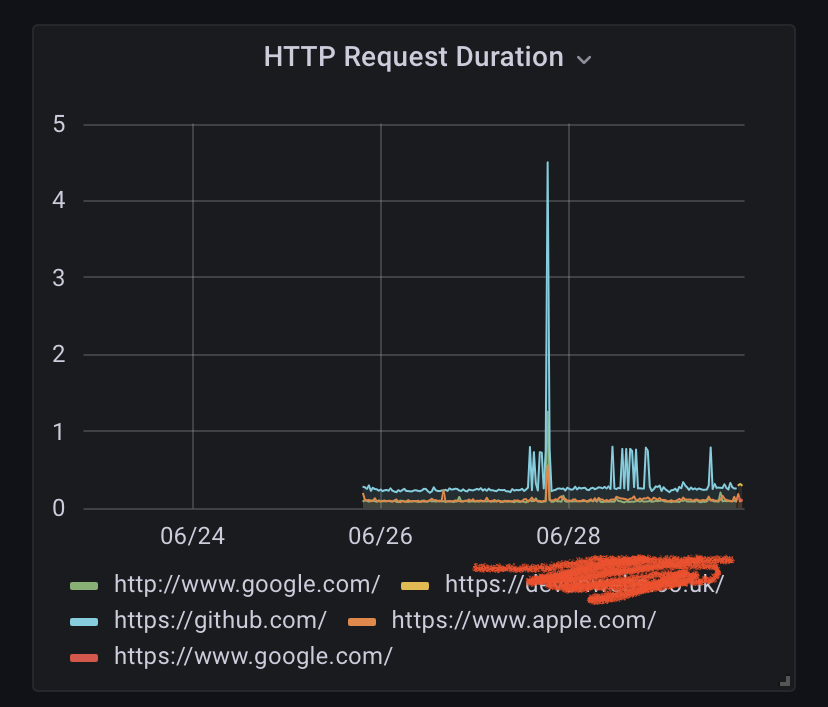 Monitoring Url S · Issue 93 · Geerlingguy Internet Pi · Github