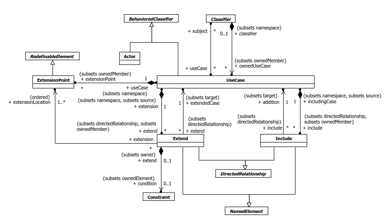 Ability to set owned behavior to Use Case · Issue #2562 · gaphor/gaphor · GitHub