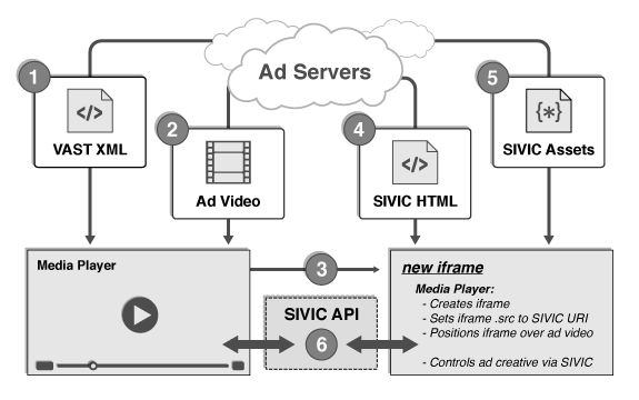 Diagrams draft · Issue #160 · InteractiveAdvertisingBureau/SIMID · GitHub