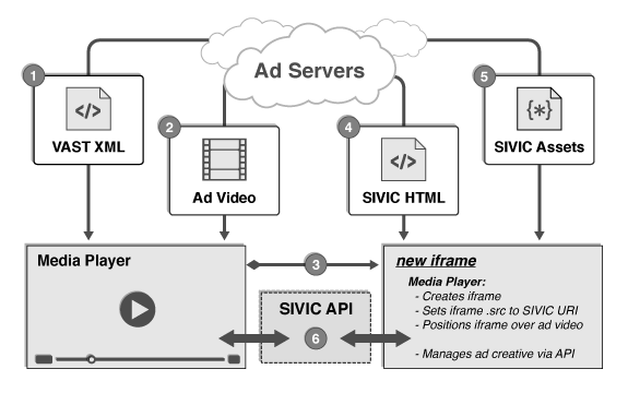 Diagram for Introduction section showing separation of media and interactivity · Issue #203 ...