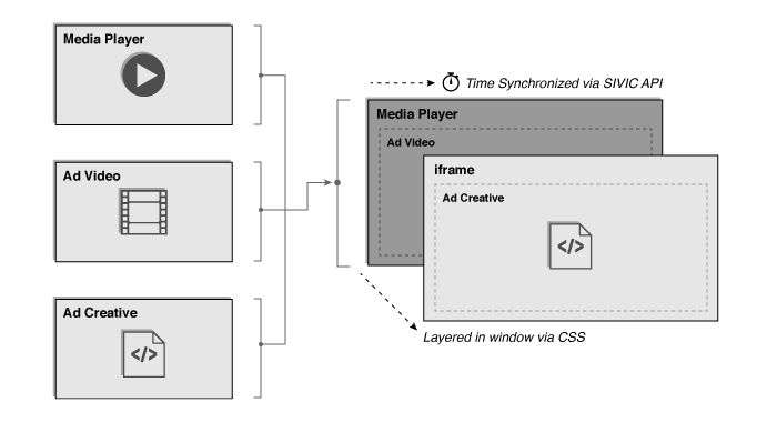 Diagram for Introduction section showing separation of media and interactivity · Issue #203 ...