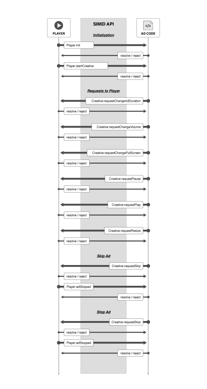 Messages Sequence Diagram · Issue #256 · InteractiveAdvertisingBureau/SIMID · GitHub