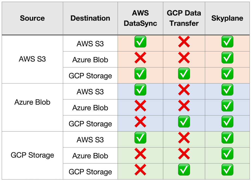 Add table of supported clouds to readme and docs by parasj · Pull Request #584 · skyplane ...