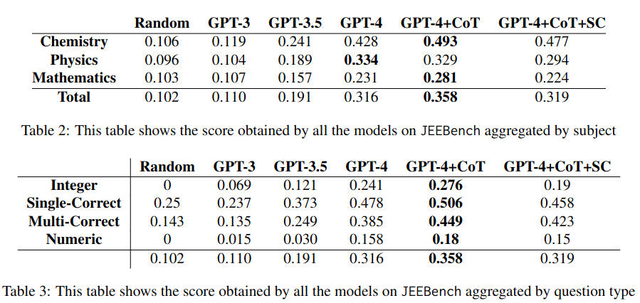 GitHub - hgaurav2k/JEEBench: Repository for the code and dataset for the paper: "Have LLMs ...