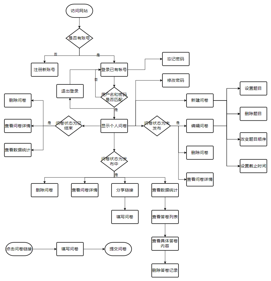GitHub - Firstsup/questionnaire-survey-platform