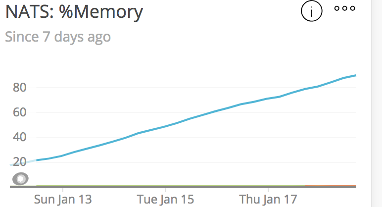 Nats streaming memory usage · Issue #731 · nats-io/nats-streaming-server · GitHub