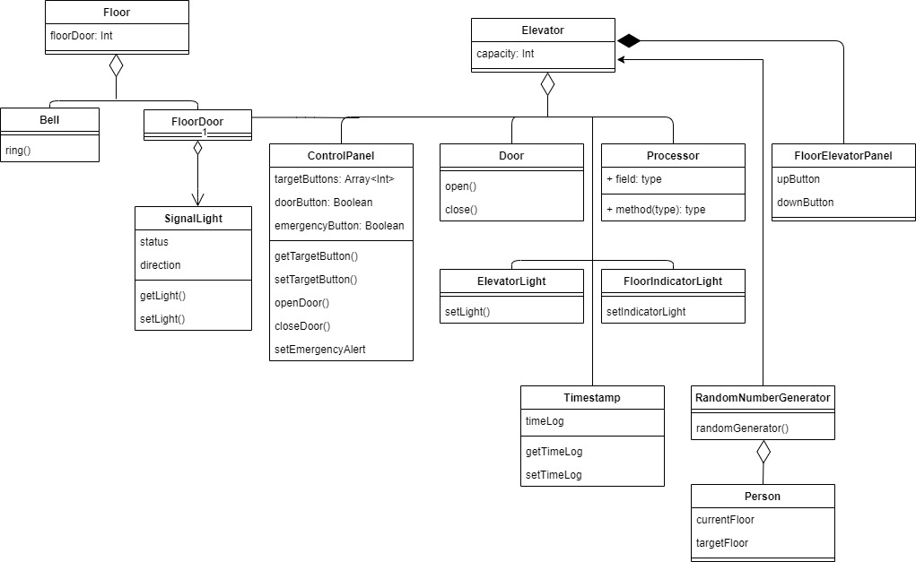 GitHub - kngrck/elevator-system: Elevator system design for Patika OOP
