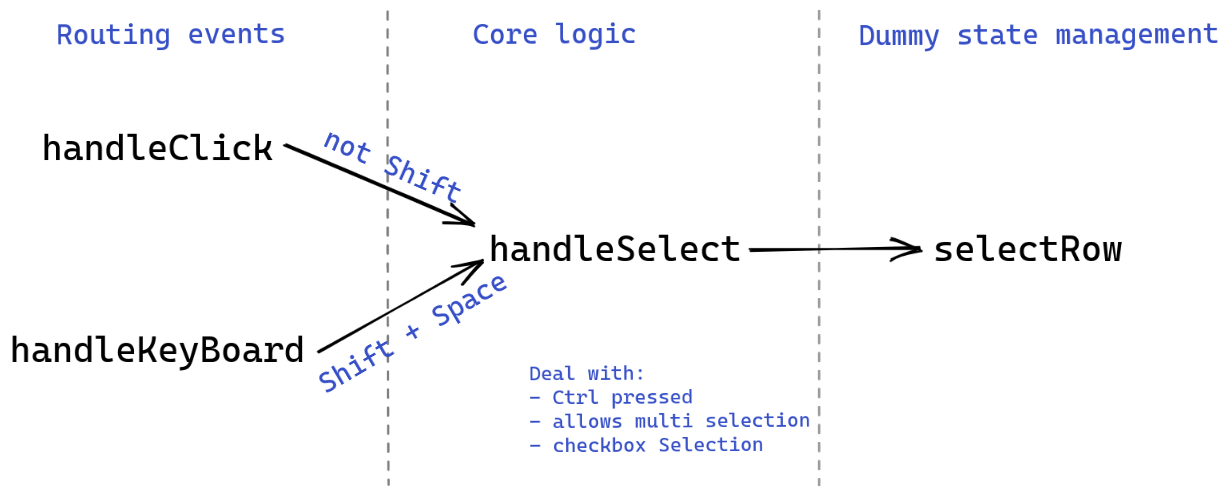 datagrid-pressing-shift-space-should-select-new-row-without-having